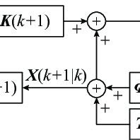 Image result for Kalman Filter Explained
