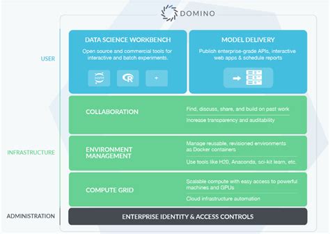 Image result for Domino Data Lab Platform