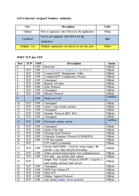 Image result for TCP Port Range