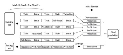 Image result for Polynomials Stacking Method