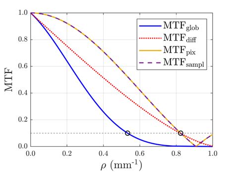 Image result for Modulation Transfer Function Optics Edge