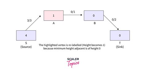 Image result for Push Relabel Algorithms