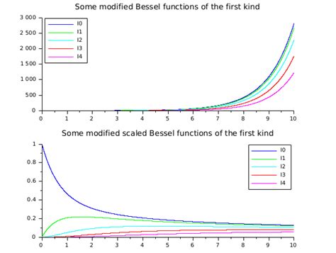 Image result for Besselt On Python