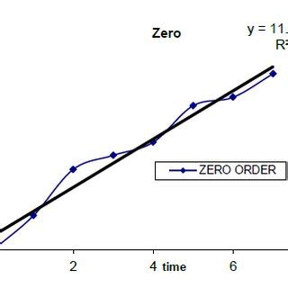 Image result for Zero-Order Kinetics Graph