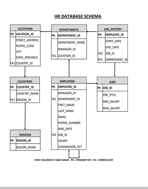 Image result for HR SQL Database Sample