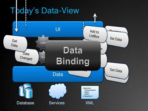 Image result for Data Binding .Net