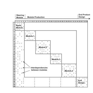 Image result for Dynamic Process Modularization