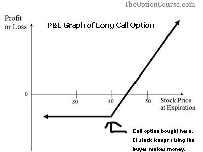 Image result for Long Call Option Graph
