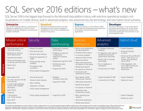 Image result for SQL Server 2016 Versions