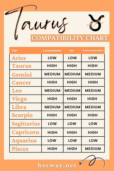 Image result for Taurus Compatibility Chart