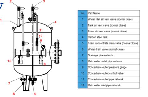 Image result for Class One Foam Tank Calibration