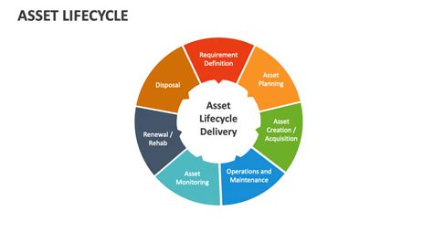 Image result for Asset Lifecycle Management Flow Chart