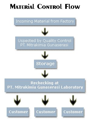 Image result for Material Control Process Logo