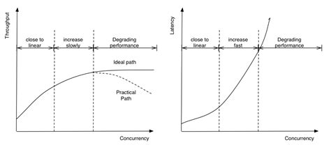 Image result for Server Performance Graph