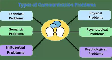 Image result for Resolving Communication Issues