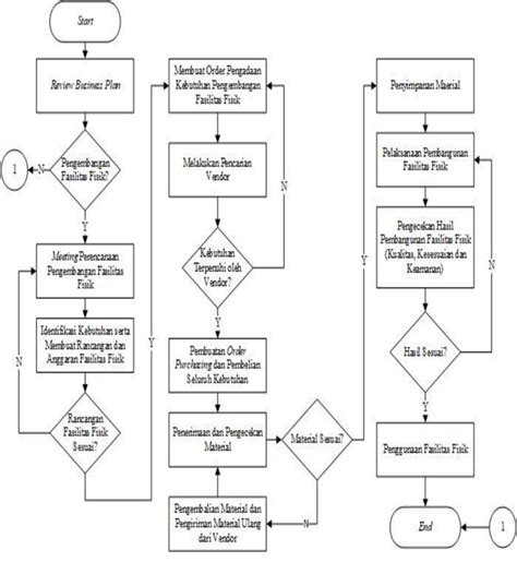 Image result for Project Development Process Flow Chart