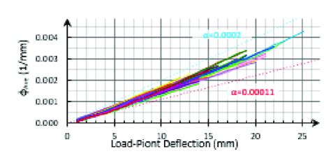 Image result for Deflection Curved
