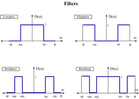 Image result for Example Digital Filters