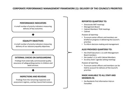 Image result for Performance Management Framework Pic