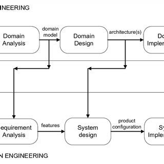 Image result for Software Business Domain Implementation