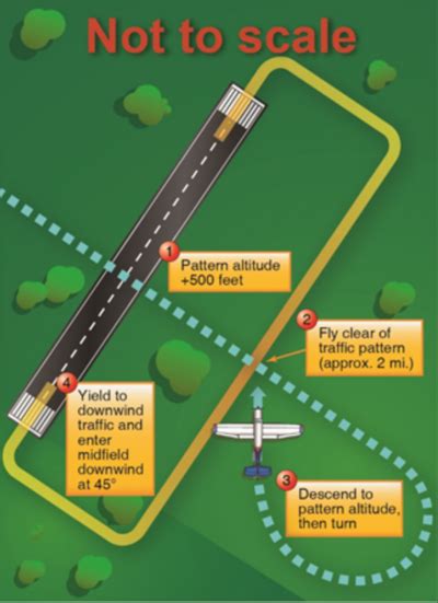 Image result for Proper Traffic Pattern Entry Aim