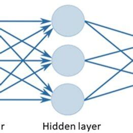 Image result for Multilayer Perceptron Tensor