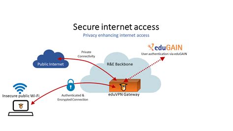 Image result for Secure Internet Access