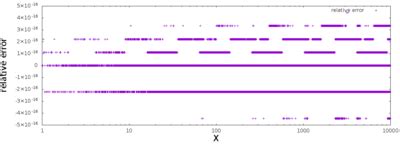 Image result for Fast Square Root Calculation