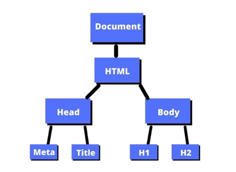 Image result for DOM Structure Diagram