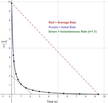 Image result for Initial Rate of Reaction Graph