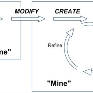 Image result for Create Mod Progression