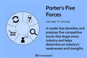 Image result for Five Forces Model