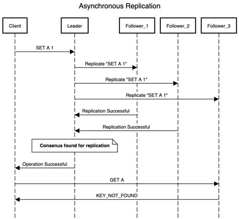 Image result for Asynchronous Replication