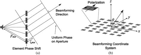Image result for Beamforming Linear Projector Array