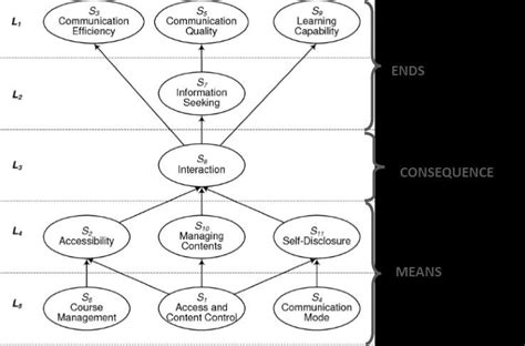 Image result for Technology Use Framework