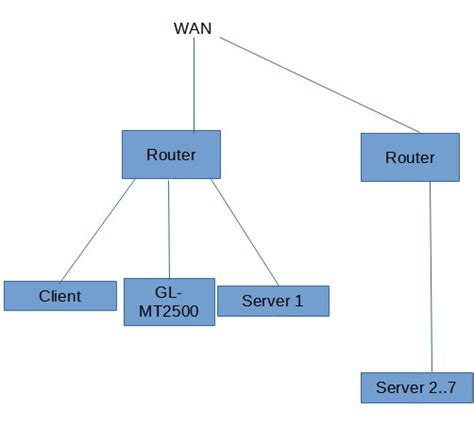 Image result for Find Network Devices Over OpenVPN