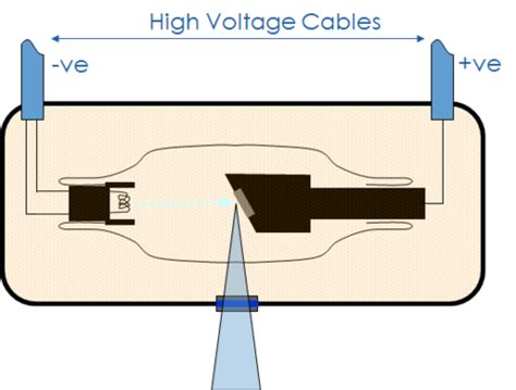 Image result for X-ray Tube Explained