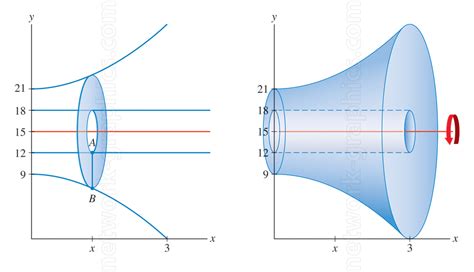 Image result for Revolved Solid