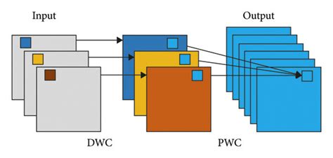 Image result for DepthWise Separable Convolution