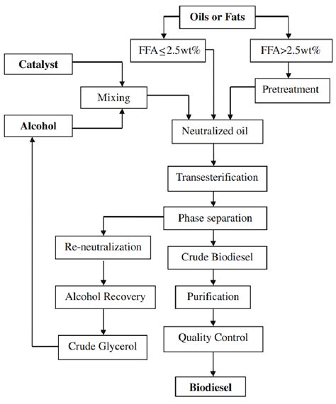 Image result for Biodiesel Production Process