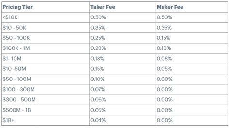 Image result for Coinbase Pro Transaction Fee Chart