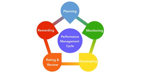 Image result for Performance Management Best Practices