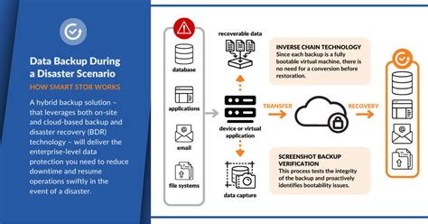 Cloud Backup & Disaster Recovery Services