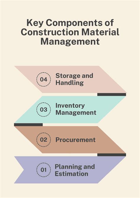 Image result for Construction Project Material Control