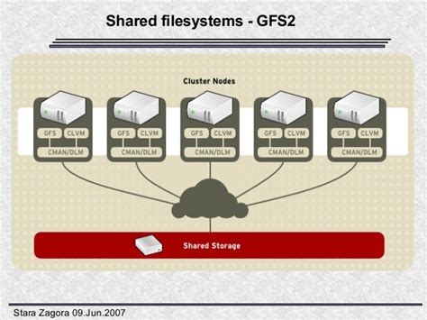Image result for Cluster File System