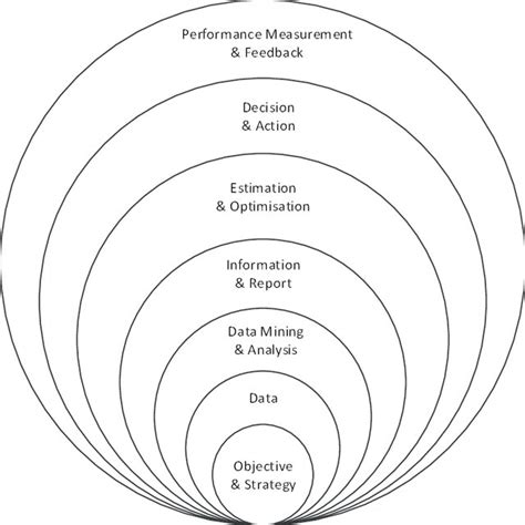 Image result for Business Intelligence Software Flowchart
