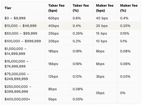 Image result for Coinbase Pro Transaction Fee Chart
