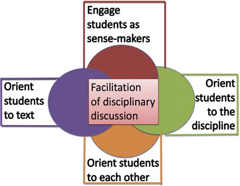 Image result for Discussion Framework Example