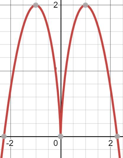 Image result for Absolute Minimums and Maximums Multivariable Functions