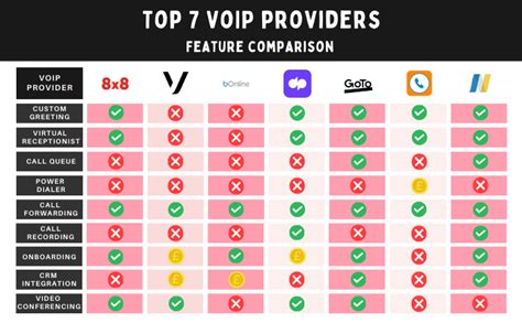 Image result for VoIP Comparison Chart
